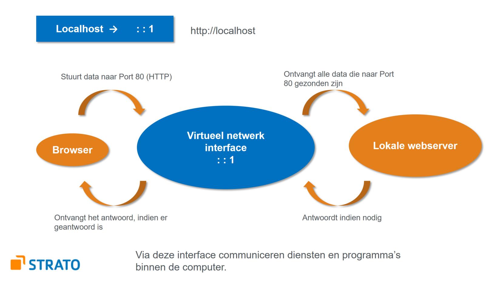 Localhost Zo Werkt De Verbinding Met 127 0 0 1 STRATO
