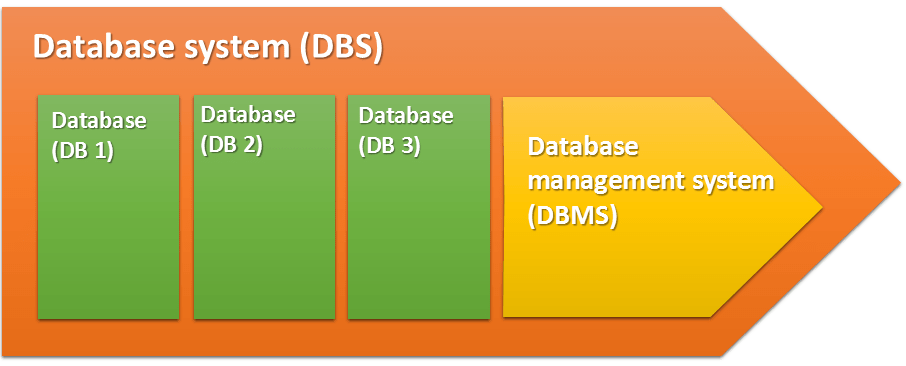 Tutorial MySQL voor dummies | STRATO